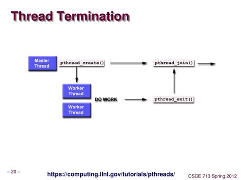 ppt lecture 3 posix threads powerpoint presentation free download id 4201619