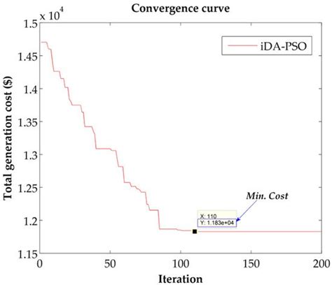 energies free full text an improved da pso optimization approach for unit commitment problem