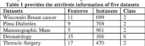 figure 1 from an efficient feature selection system to integrating svm with genetic algorithm