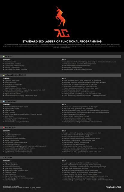 lambdaconf ladder of functional programming [pdf] hackernews udocz