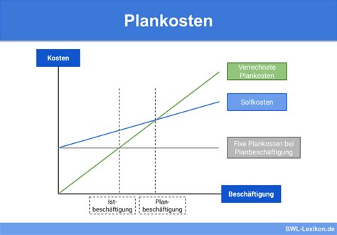 Betriebskosten Definition Erklärung Beispiele Übungsfragen