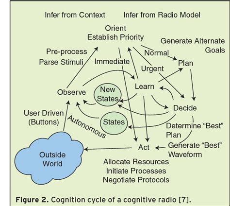 figure 2 from automatic modulation classification for cognitive radios using cyclic feature