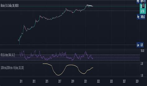 Ciclos Indicadores Y Se Ales Tradingview