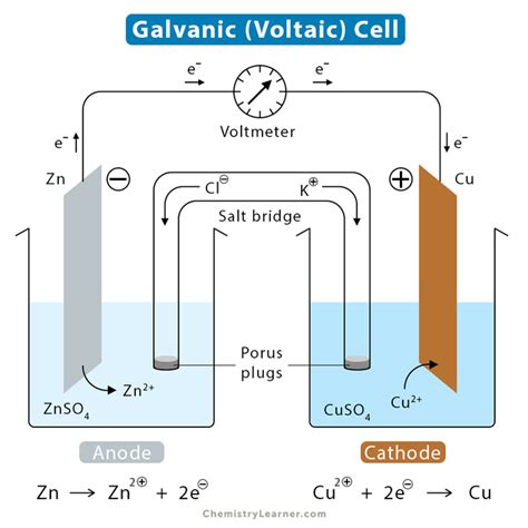 Galvanic Cell Voltaic Cell Chemistry Learner