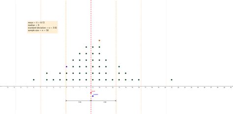 Standard Deviation Visually Represented In A Dotplot Geogebra