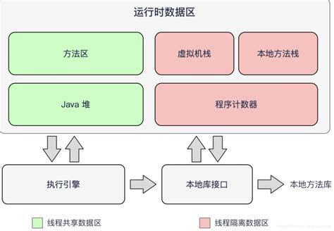 深入理解java虚拟机 Java内存区域与内存溢出异常java 虚拟机内存区域与内存溢出异常 Csdn博客