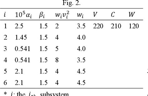 table 1 from a novel simplified swarm optimization for generalized reliability redundancy