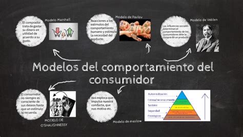 Modelo Del Comportamiento Del Consumidor
