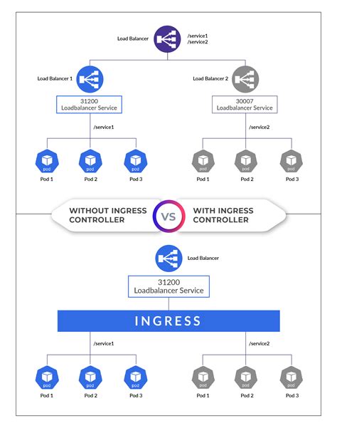 Kubernetes Ingress Controller Routing And Load Balancing