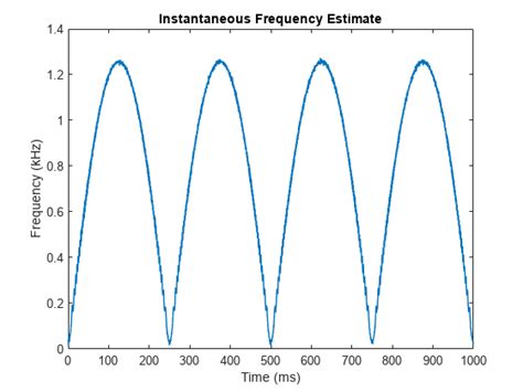 instantaneous frequency of complex chirp matlab and simulink mathworks