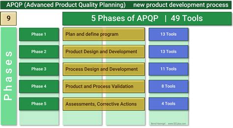 APQP Von Der Produktentwicklung Zur Spitzenleistung OECplus