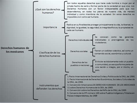 Portafolio Formación Cívica y Ética Cuadro sinóptico de los derechos