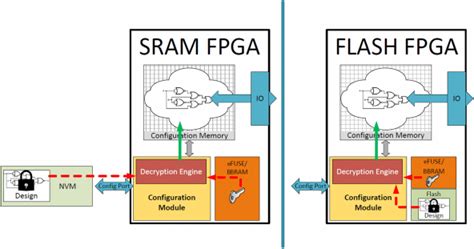 a survey on fpga cybersecurity design strategies