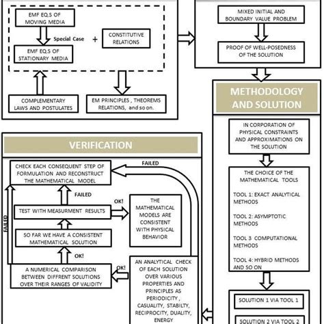 a flowchart of analytical investigation of electromagnetic phenomena download scientific diagram