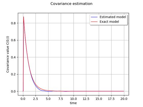 estimate a stationary covariance function — openturns 1 17 documentation