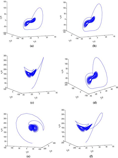 phase portraits of the complex lorenz system for the order of download scientific diagram