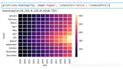 Python3 Seaborn Clustermap Heatmap Pivottable Corr 有料~~~jupyter创建热图 Csdn博客