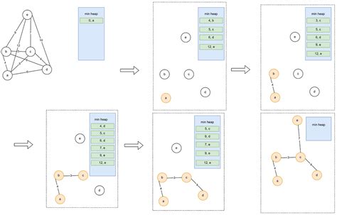 after solving 1000 medium leet code problems found these patterns — minimum spanning tree by