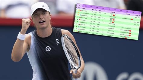 Oto ranking WTA Live po zwycięstwie Świątek i klęsce Sabalenki Jest