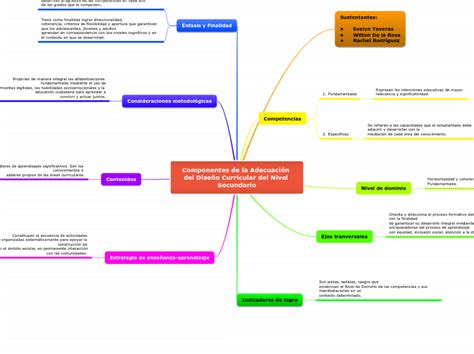 Componentes de la Adecuación del Diseño Cu Mind Map