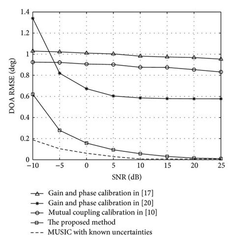 rmse of two signals doa estimation versus snr download scientific diagram