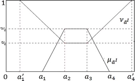 multi‐objective linear fractional inventory model with possibility and necessity constraints