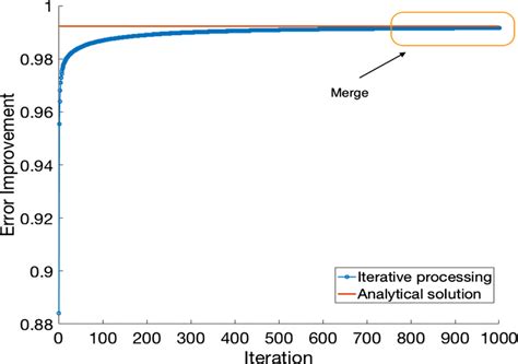 convergence iterative solution converges to the analytical solution download scientific diagram
