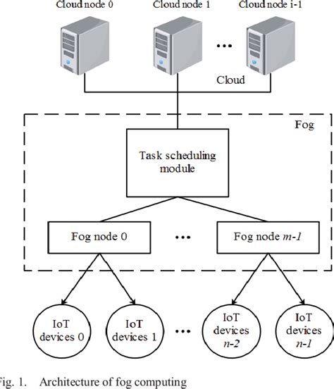 figure 1 from a research on various scheduling strategies in fog computing environment