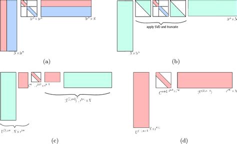 figure 2 1 from a low rank tensor representation of linear transport and nonlinear vlasov