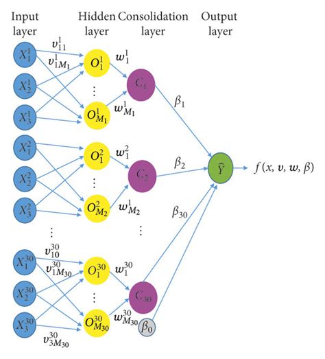 a deep learning structure and b deep learning structure with download scientific diagram