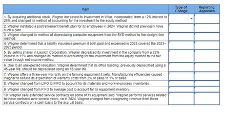 Solved At The Beginning Of 2024 Wagner Implements Undertook Chegg
