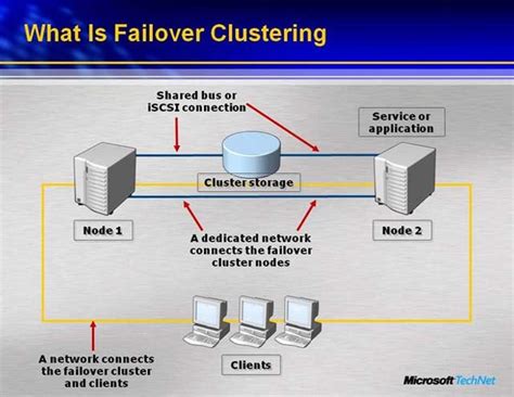 cluster failover — when availability matters by gloria anglero tech jobs academy medium