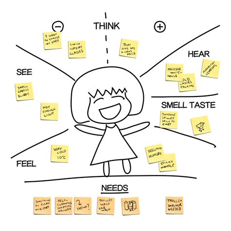 Empathy Map Examples