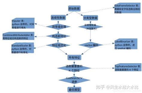sklearn pipeline用法实例——房价预测 知乎