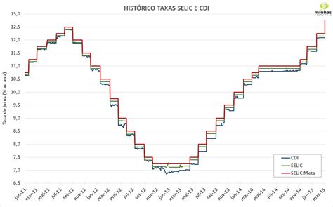 O Que Taxa Selic E Como Ela Influencia A Sua Vida