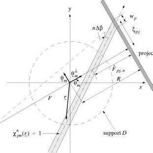 A Parallel Beam Geometry A Strip Of Constant Width Is Shown For The