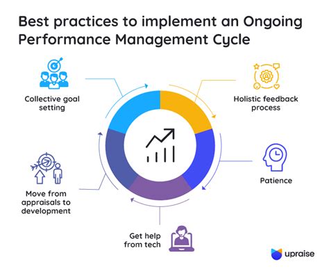 Three Stages Of Performance Management Cycle Ppt Powerpoint Off