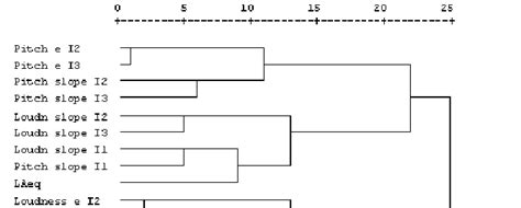 Dendrogram Showing The Result Of Hierarchical Clustering Based On