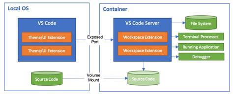 build a complete go development environment with docker and vs code