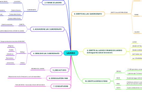 LAVORO Mind Map