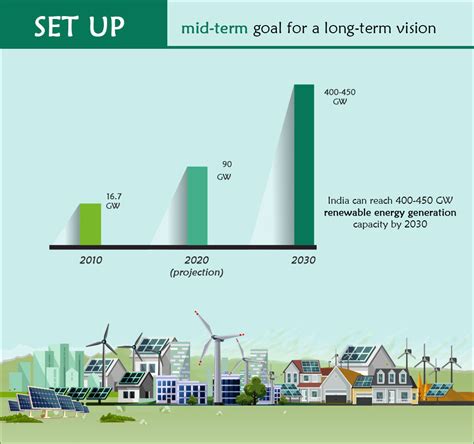 A Green Agenda Accelerating India S Transition To Clean Energy TERI