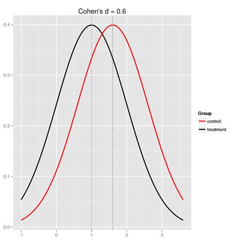 Graphical Understanding Of Cohen S D Effect Size