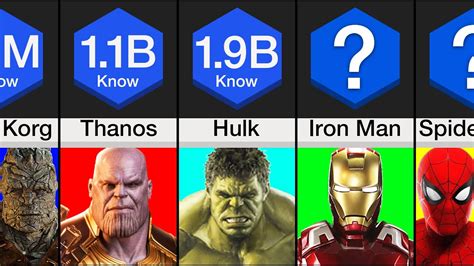 Comparison Most Popular Marvel Characters YouTube