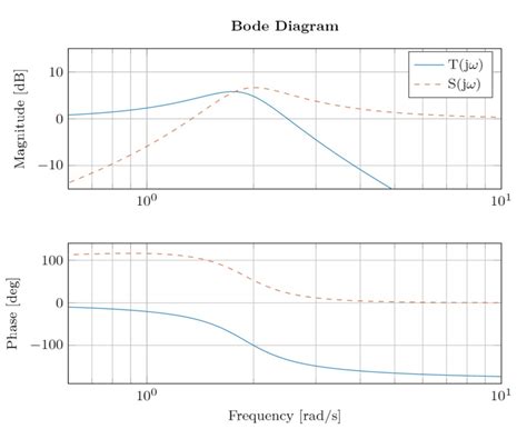 Dynamische Systeme im Bildbereich Bode Diagramm Aufgabe mit Lösun