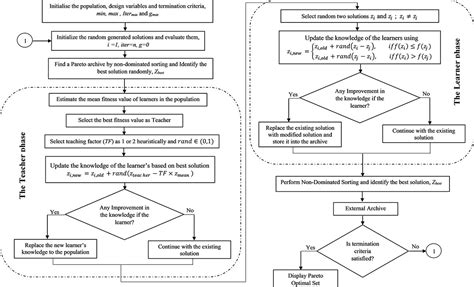 multi objective teaching learning based optimization for structure optimization smart science