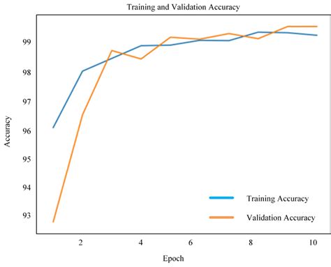 improving classification accuracy of pulmonary nodules using simplified deep neural network