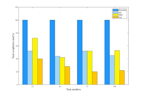 task completion rate of comparison algorithms download scientific diagram
