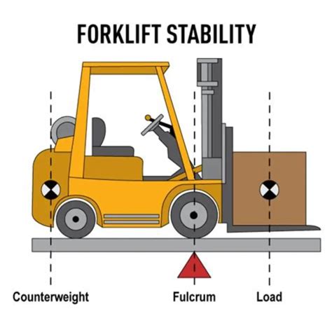 The Fulcrum Point On Forklift Forklifts Fulcrum Principle