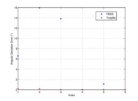 implementation of fbss and toeplitz using root music algorithm for ula download scientific