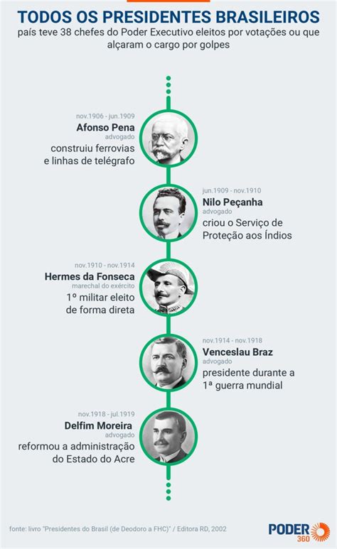 Brasil reelege 38º ou tem 39º presidente neste domingo leia lista